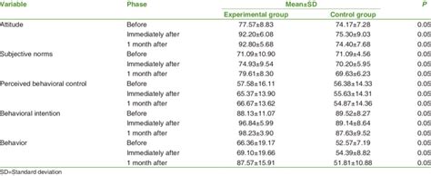 Comparison Of The Theory Of Planned Behavior Based Structural Model In Download Scientific