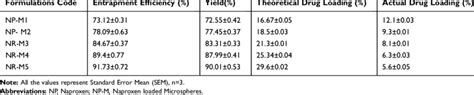 impact of formulation variables on yield drug loading and