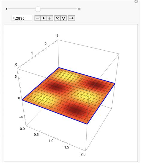 Plotting Question About Manipulateplot3d For 2 D Wave Equation In Cartesian Coordinates