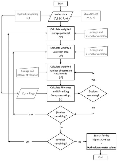 Flowchart of CENTAUR rank algorithm developed to find optimal α β and Download Scientific