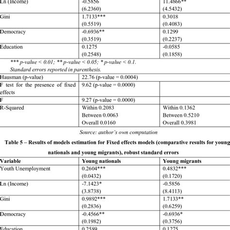 Results Of Models Estimation For Fixed And Random Effects Models