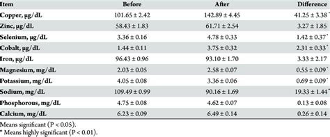 Least Square Means And Their Standard Error To The Effect Of Trace