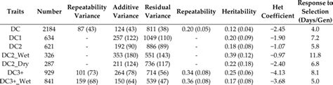 Variance Components Repeatability Heritability And Heterozygosity