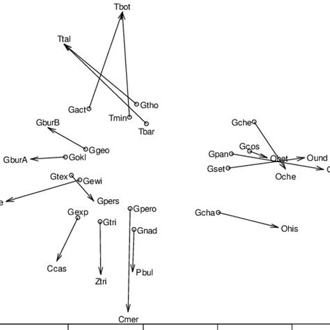 figure s1 procrustean superimposition plot of pocket gophers and