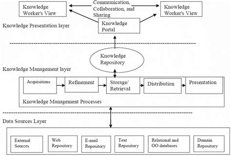 Nilamalin Knowledge Management Architecture