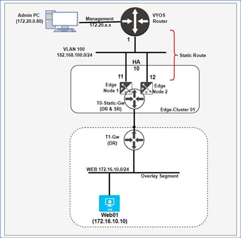Static Routing On Tier 0 Gateway In Nsx T Using Ha Vip Nitin Gupta