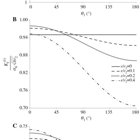 Comparison Of The Variations Of The A Inner And B Outer Stress