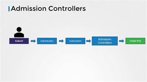 Admission Controllers Kodekloud Notes