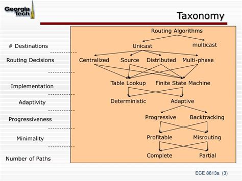 Ppt Routing Algorithms Powerpoint Presentation Free Download Id6880115