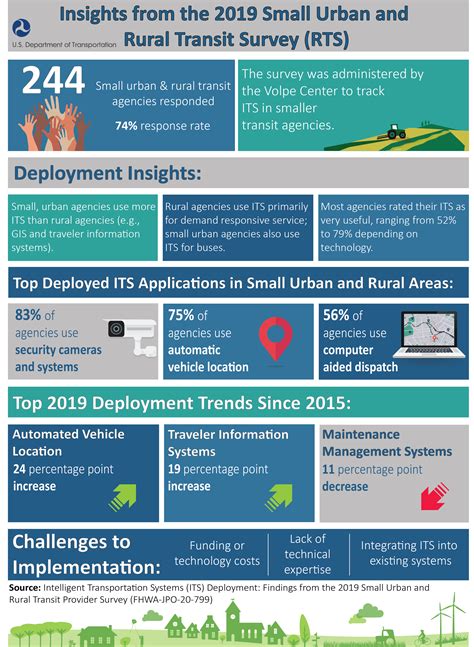 Deployment Statistics Its Deployment Evaluation Deployment Statistics Its Deployment Evaluation