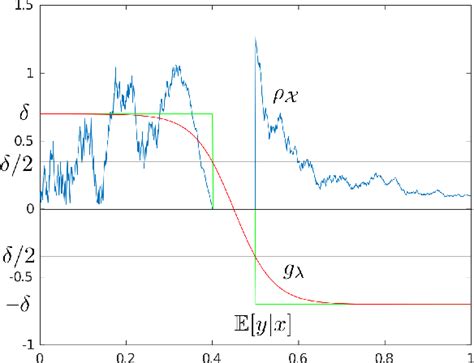 Exponential Convergence Of Testing Error For Stochastic Gradient Methods