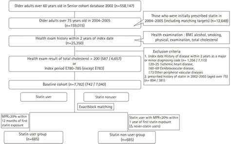 Effects Of Statin Use For Primary Prevention Among Adults Aged 75 Years