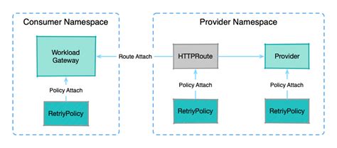 一文搞懂 Kubernetes Gateway Api 的 Policy Attachment