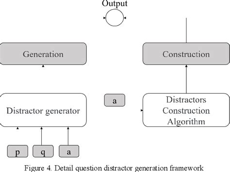 Figure From High Quality Distractor Generation Framework For English Reading Comprehension