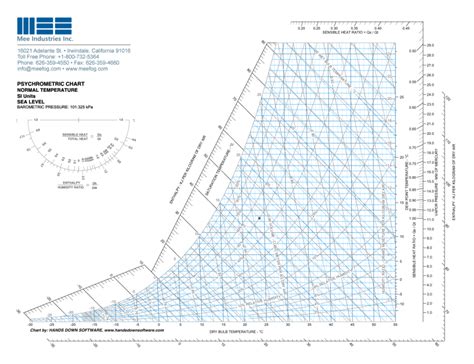 Psychrometric Chart Hvac Air Properties
