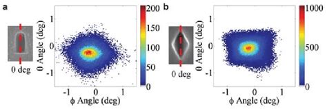 Color Online Two Dimensional Angular Distributions For 7 Kev Ne 7