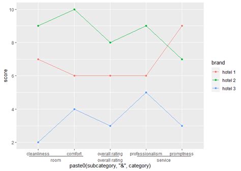 R Line Chart Plotting Nested Categorical Values For Multiple Groups Ggplot Stack Overflow
