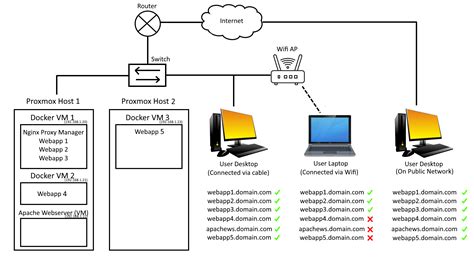 Issues With Proxy On Wifi Rnginxproxymanager