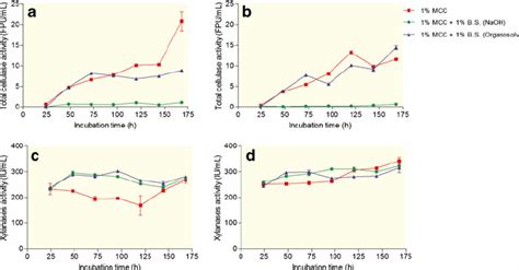 Cellulases And Xylanases Activities Of Two Mutant T Reesei Strains Download Scientific Diagram