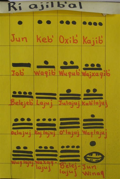 The Land Of Eternal Spring Peace Corps Guatemala Mayan Numbers