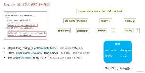 javaweb 之 request 和 response 常见案例 用户登录和注册 用户注册 request对象使用 用户登录