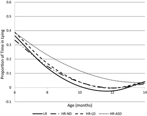 Developmental Trajectories Of Lying By Outcome Group From 6 To Download Scientific Diagram