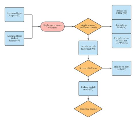 Data Screening Process And Typology Of Papers Download Scientific