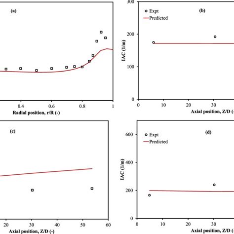 Comparison Of Measured And Predicted Gas Void Fraction Distribution