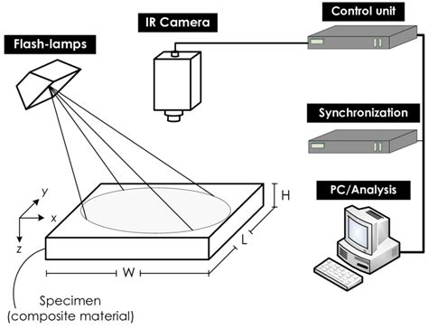 Experimental Setup For Pulsed Thermography Inspection Download Scientific Diagram