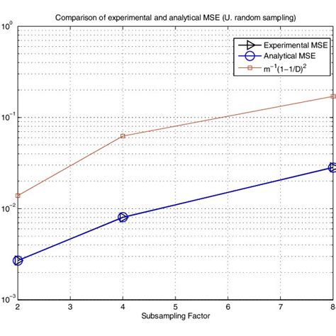 Comparison Of Analytical Approximated And Experimental Average Mse For Download Scientific