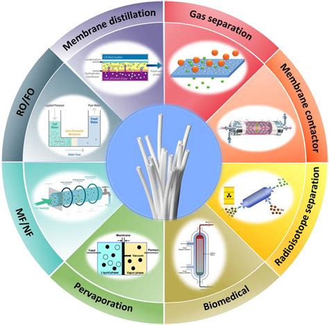 What Are The Applications Of Hollow Fiber Membrane Water Treatment