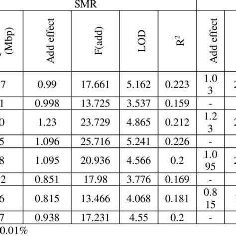 Qtl Statistics For Single Marker Regression And Composite Interval