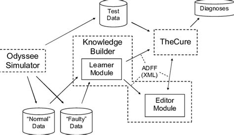 Bayesian Troubleshooting Tool Architecture Download Scientific Diagram