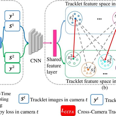 An Overview Of Tracklet Association Unsupervised Deep Learning Taudl