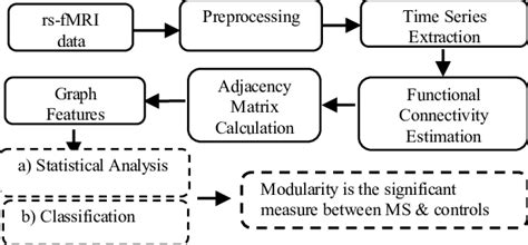Block Diagram Of The Method Download Scientific Diagram