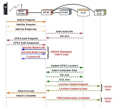 Attach And Detach Procedure In Umts Gprs