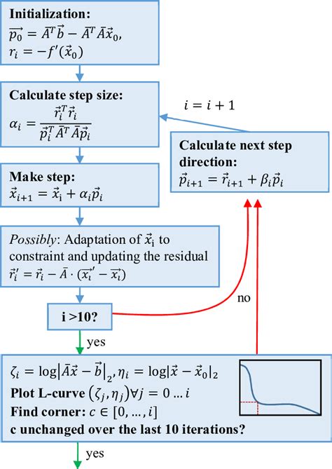 Flow Diagram Of The Cgls Algorithm With The Early Stopping Procedure