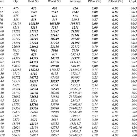 Numerical Results Obtained By Dcso Applied To Some Tsp Instances Of