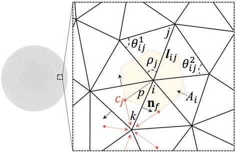 geometry of an unstructured mesh constituted as a collection of nodes