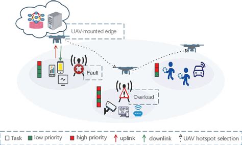Figure 1 From Priority Aware Resource Scheduling For Uav Mounted Mobile Edge Computing Networks