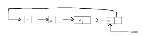 带有tail指针的单向循环链表 Csdn博客 带有tail指针的单向循环链表 Csdn博客