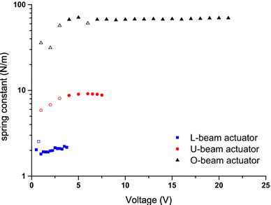Calculated Spring Constant Based On Voltage And Displacement Download Scientific Diagram