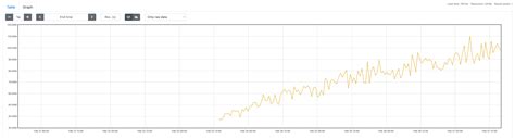 memory increasing linearly and finally pod crashes with ooom · issue