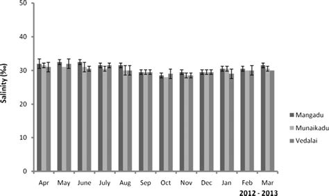 Seasonal Variation In Salinity ‰ At Three Different Locations During Download Scientific