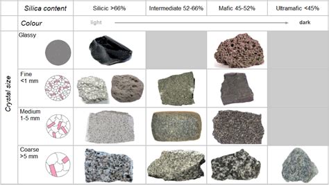 The Classification Of Igneous Rocks Quiz By MrsGarcia