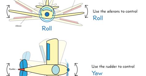 Roll Pitch And Yaw