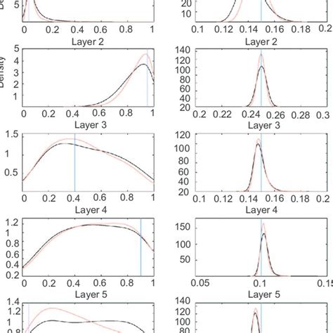 A Comparison Between The Estimated Pdfs Of Gas Saturation And Porosity