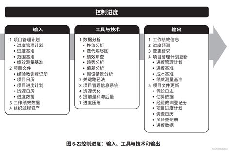 项目管理（pmp）项目进度管理 pmp进度管理 csdn博客