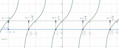 Use A Graph To Solve Each Equation For 2 Pi Leq X Quizlet