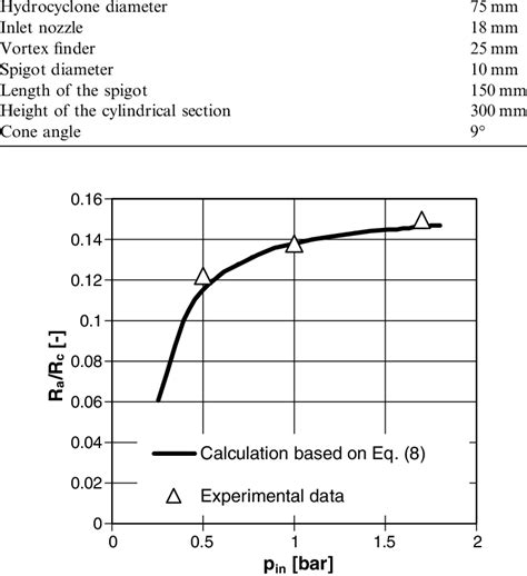 The Parameters Of The Hydrocyclone Used For The Air Core Measurements